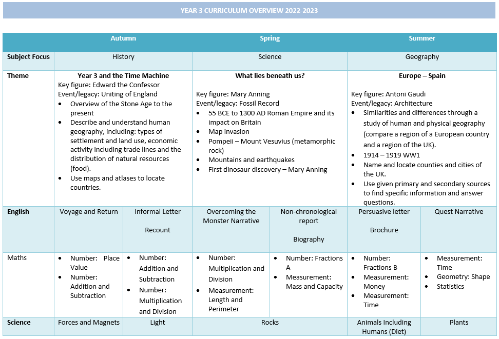 Year 3 - Burwell Village