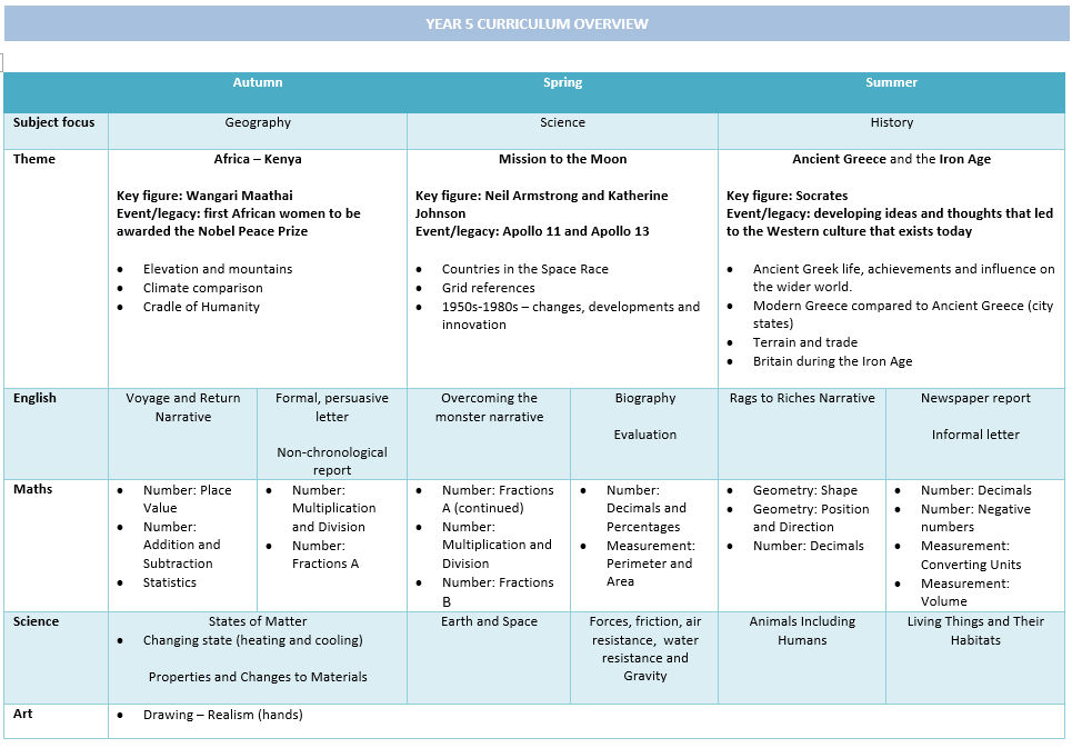 Year 5 - Burwell Village