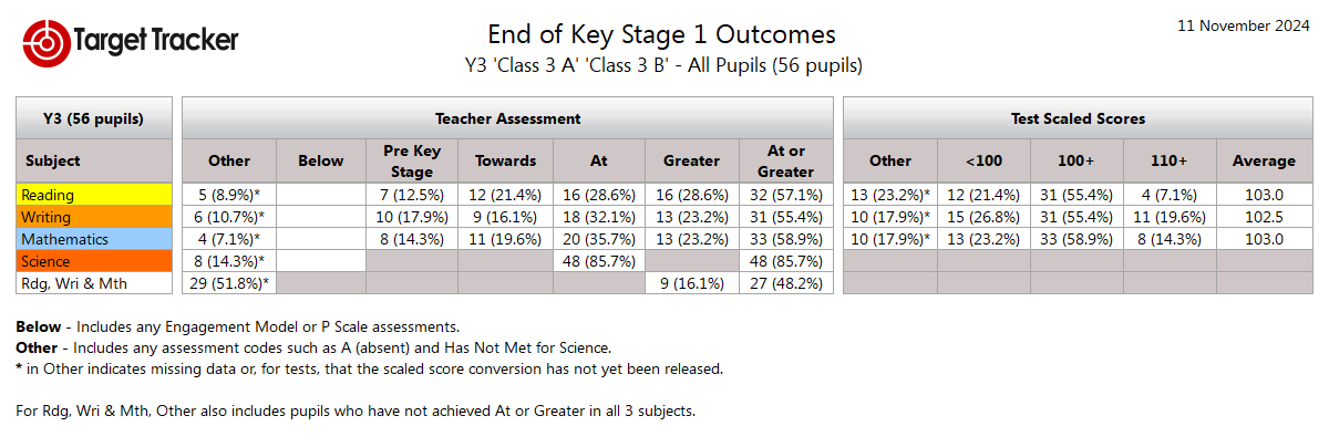 Performance Data - Burwell Village
