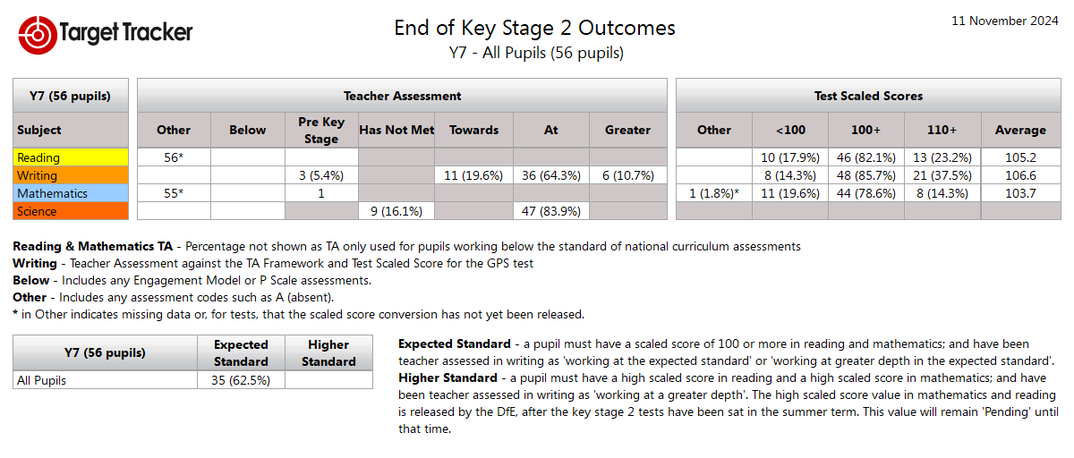 Performance Data - Burwell Village